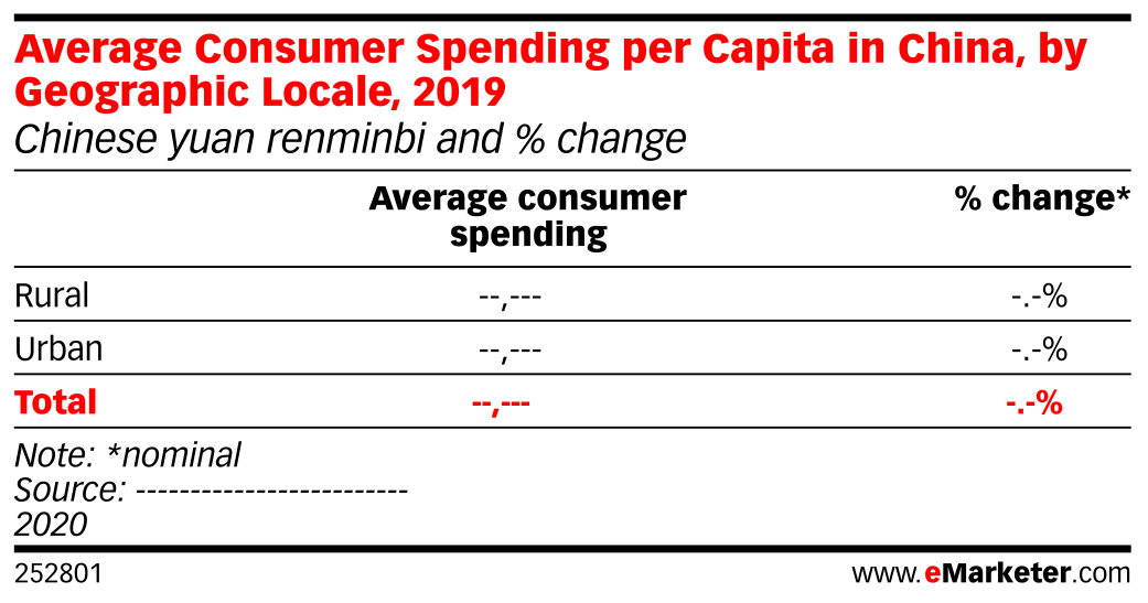 Average Consumer Spending per Capita in China, by Geographic Locale ...