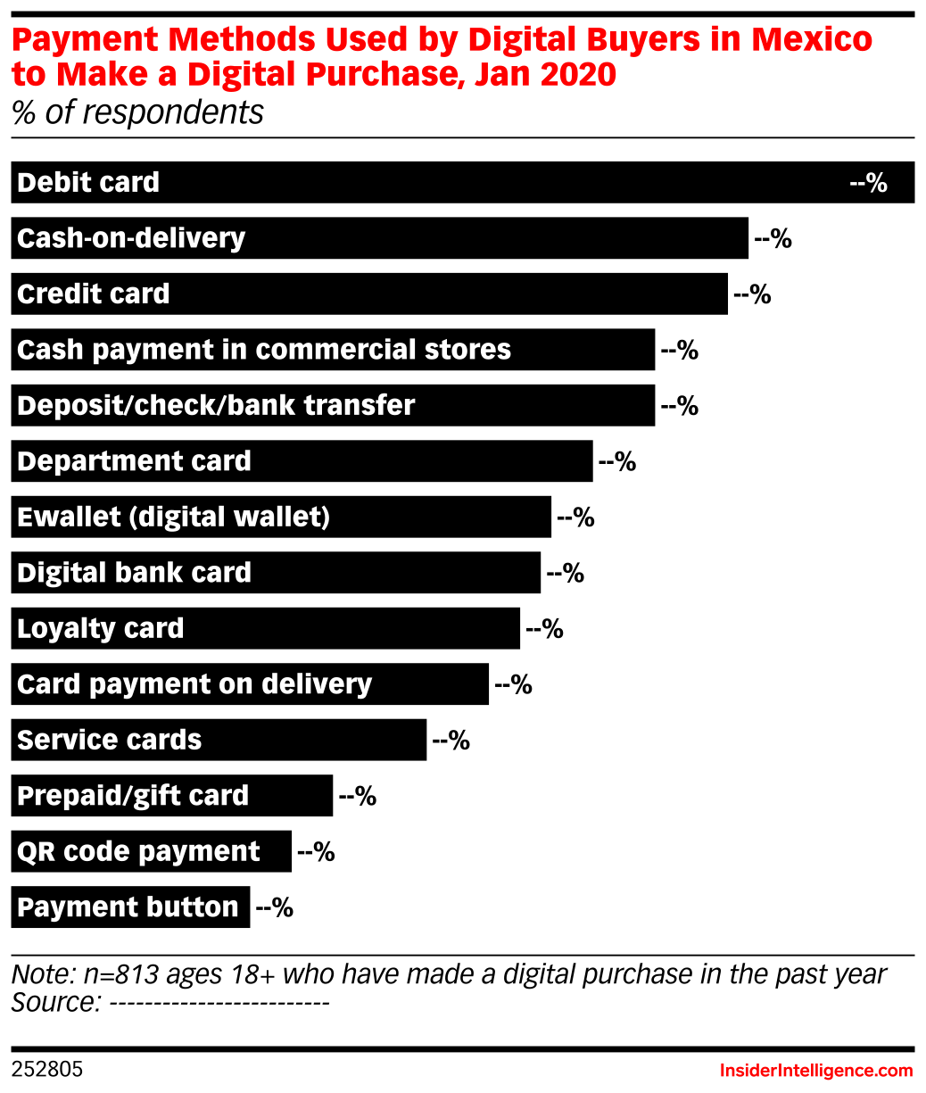 Payment Methods Used by Digital Buyers in Mexico to Make a Digital ...