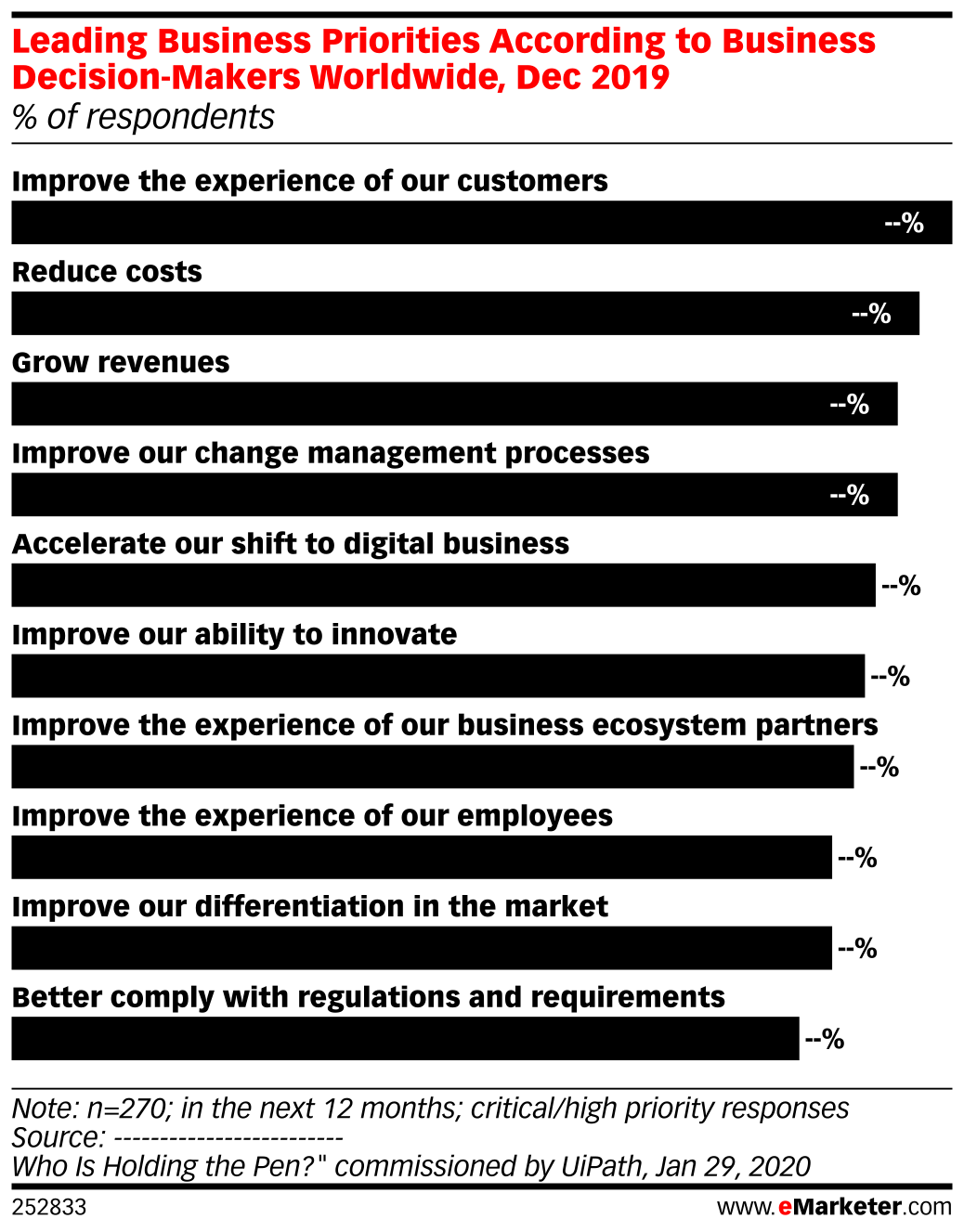 Leading Business Priorities According to Business Decision-Makers ...