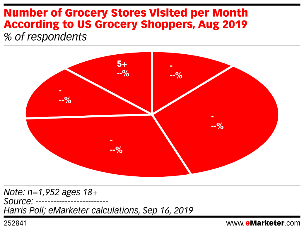 Number of Grocery Stores Visited per Month According to US Grocery ...