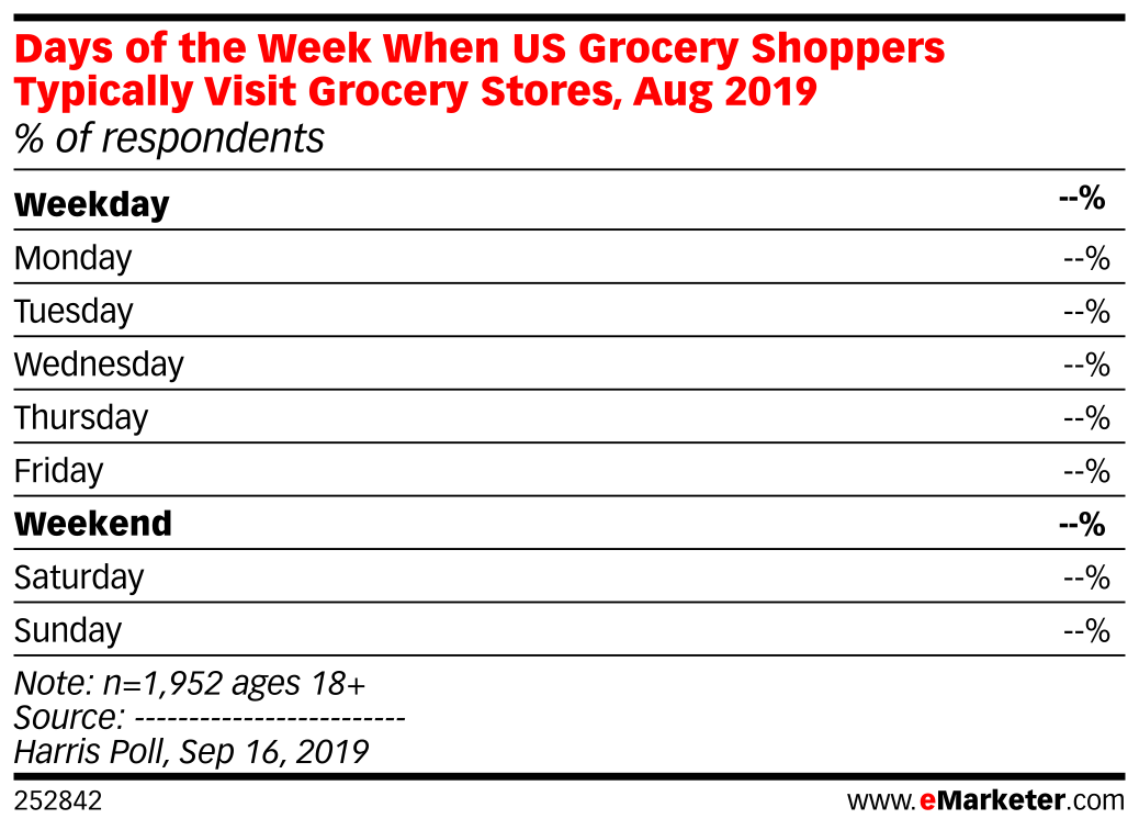 Days of the Week When US Grocery Shoppers Typically Visit Grocery ...