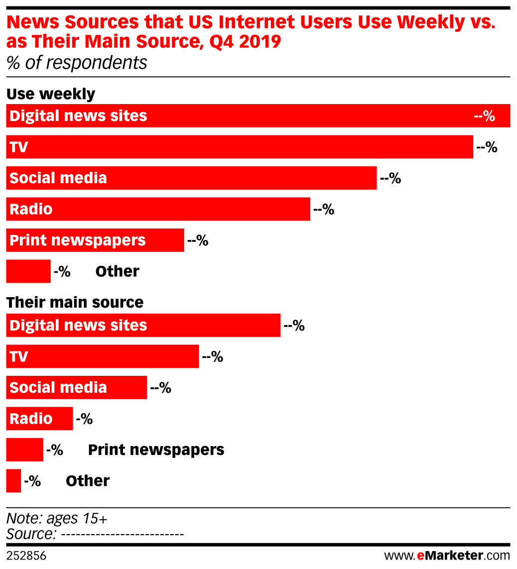 News Sources that US Internet Users Use Weekly vs. as Their Main Source ...