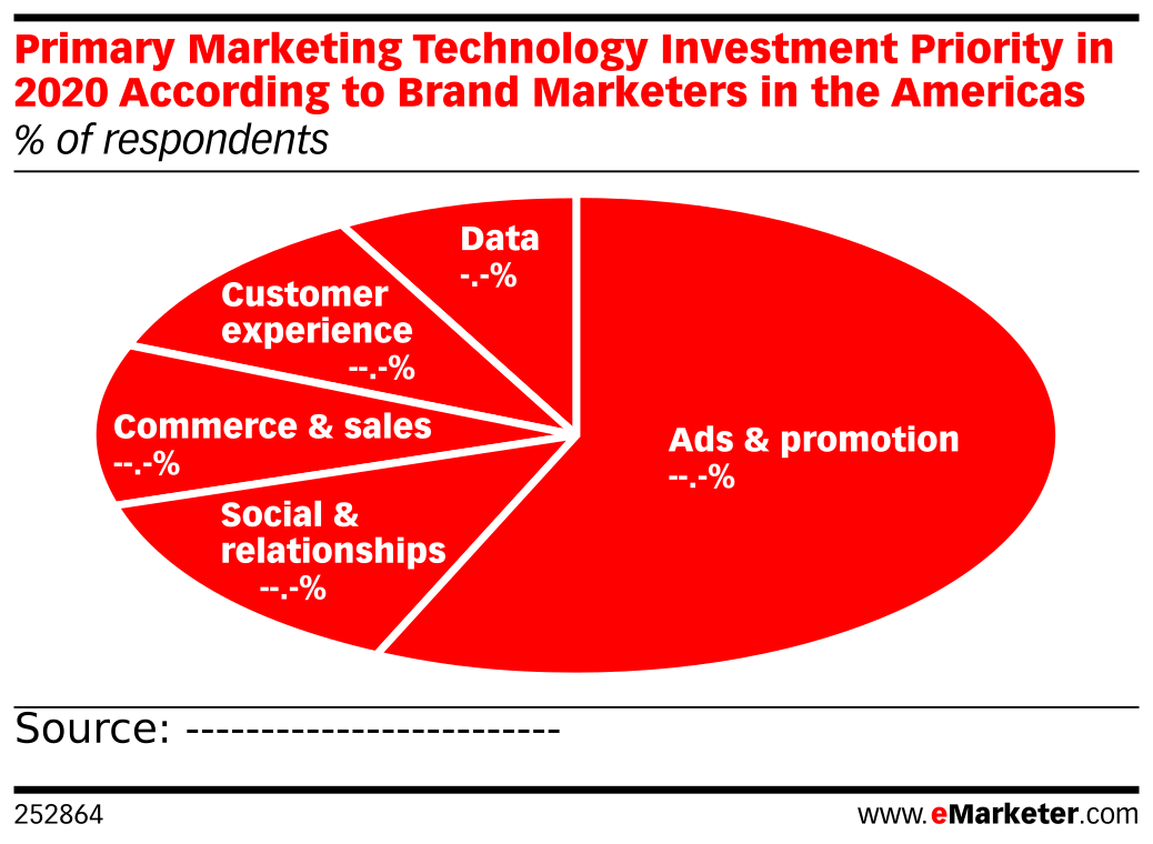 Primary Marketing Technology Investment Priority in 2020 According to ...