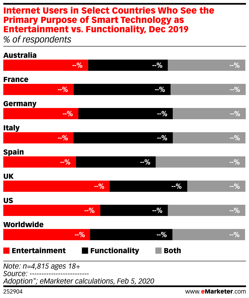 Internet Users in Select Countries Who See the Primary Purpose of Smart ...