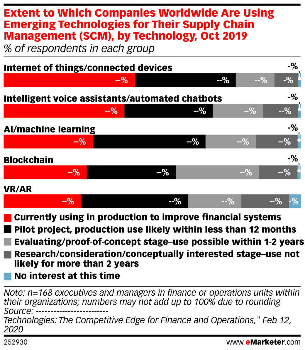Extent to Which Companies Worldwide Are Using Emerging Technologies for ...