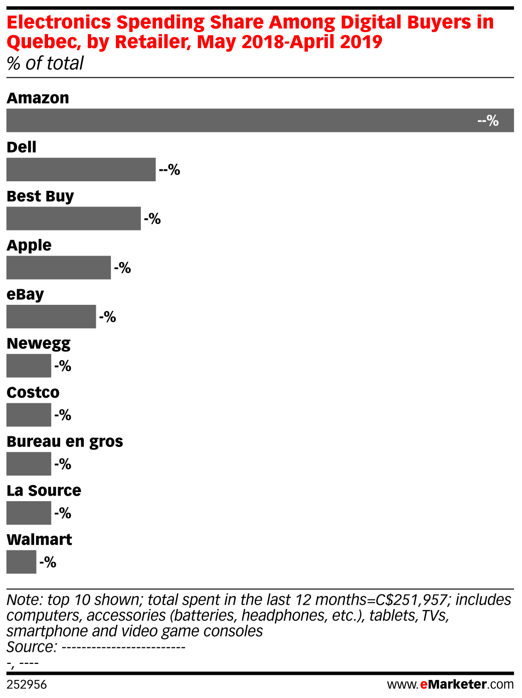 Electronics Spending Share Among Digital Buyers in Quebec, by Retailer ...