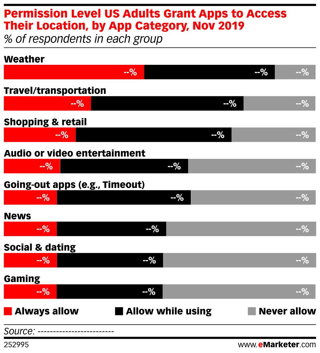 Permission Level US Adults Grant Apps to Access Their Location, by App ...
