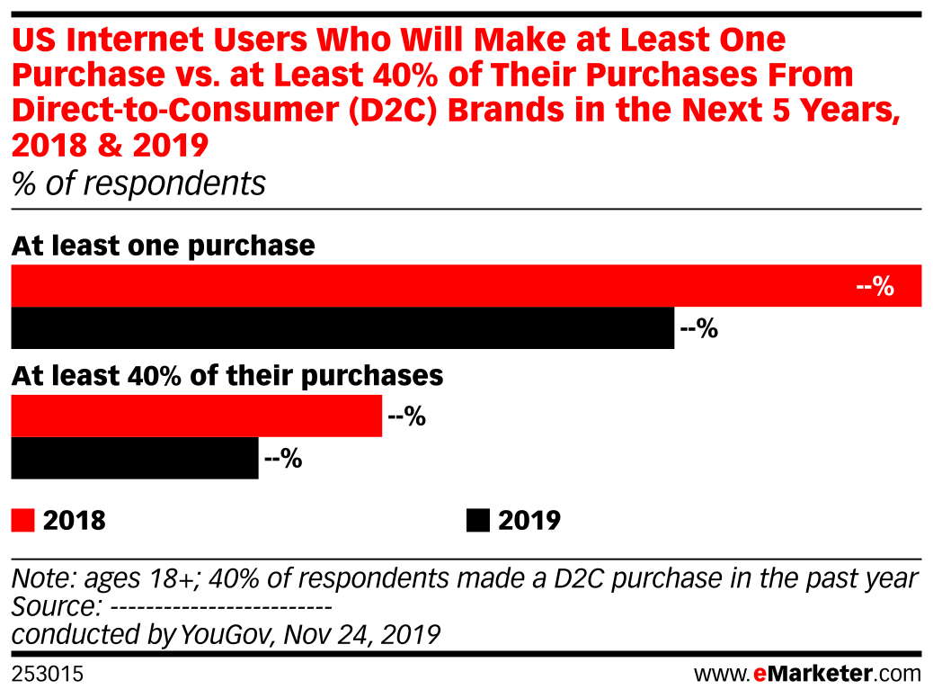 US Internet Users Who Will Make at Least One Purchase vs. at Least 40% ...