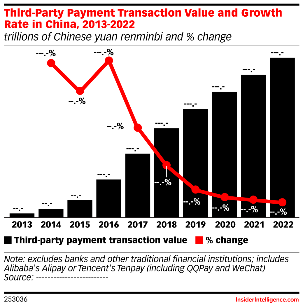 Third-Party Payment Transaction Value and Growth Rate in China, 2013 ...