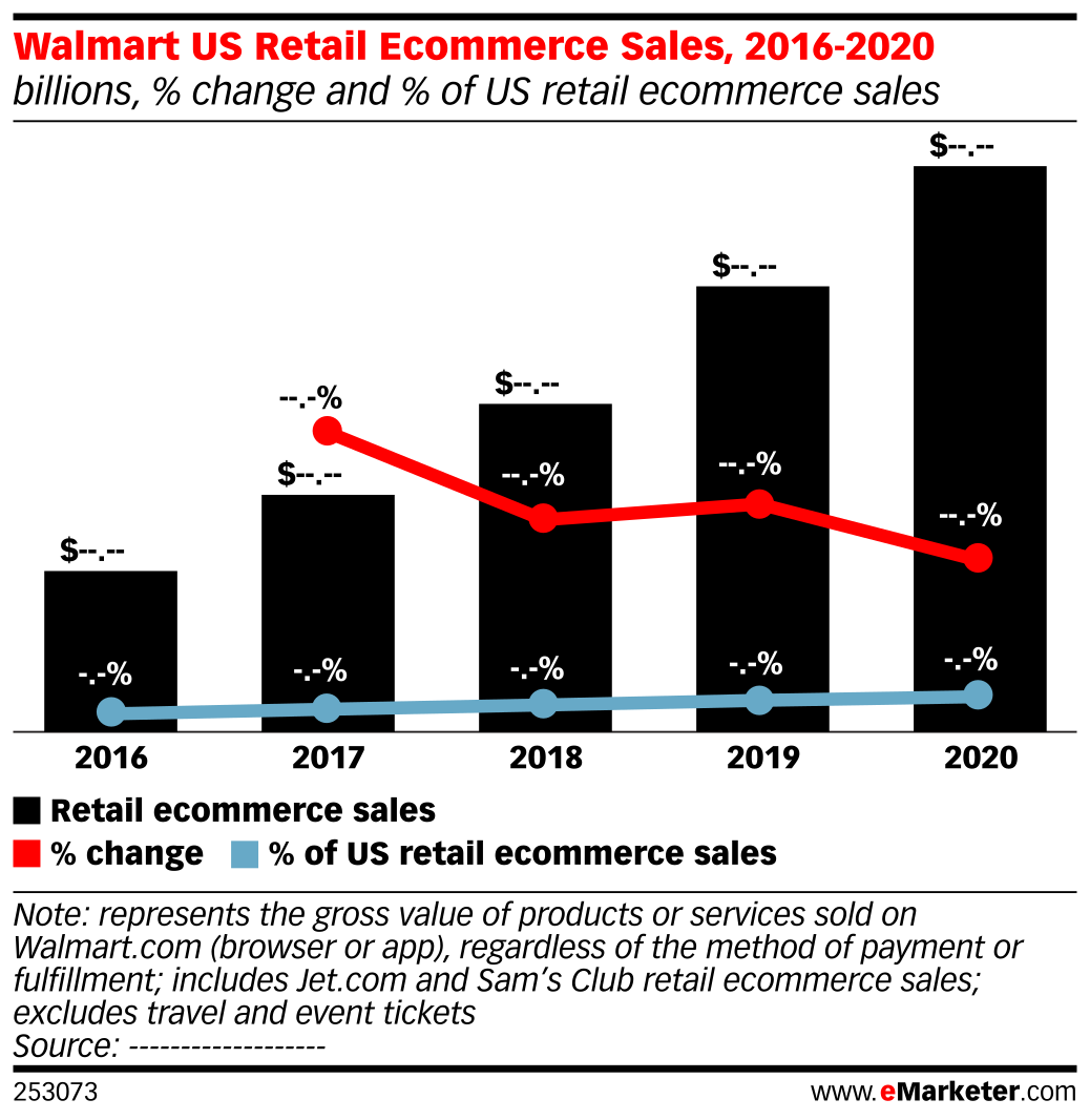 Walmart US Retail Ecommerce Sales, 2016-2020 (billions, % change and ...