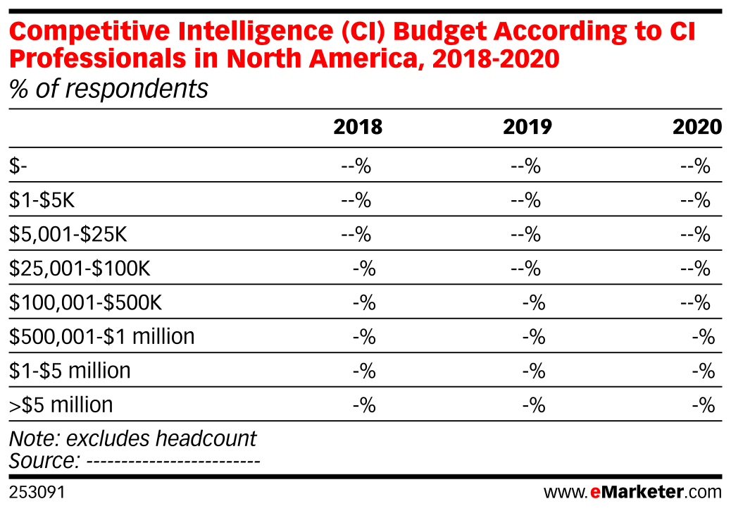 Competitive Intelligence (CI) Budget According to CI Professionals in ...