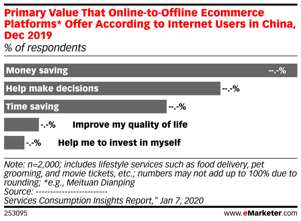 Primary Value That Online-to-Offline Ecommerce Platforms* Offer ...