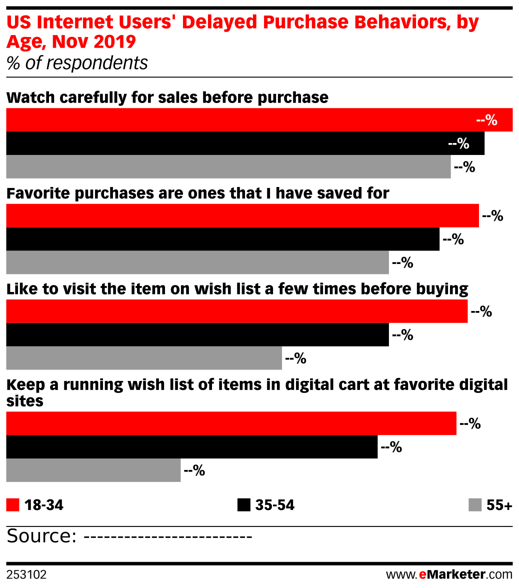 US Internet Users' Delayed Purchase Behaviors, by Age, Nov 2019 (% of ...