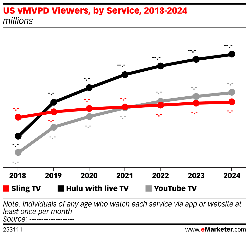US vMVPD Viewers, by Service, 2018-2024 (millions) | EMARKETER
