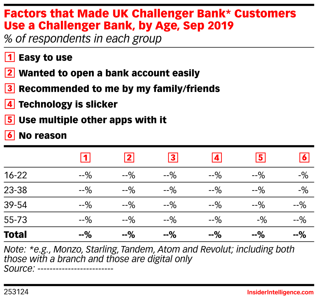 Factors that Made UK Challenger Bank* Customers Use a Challenger Bank ...