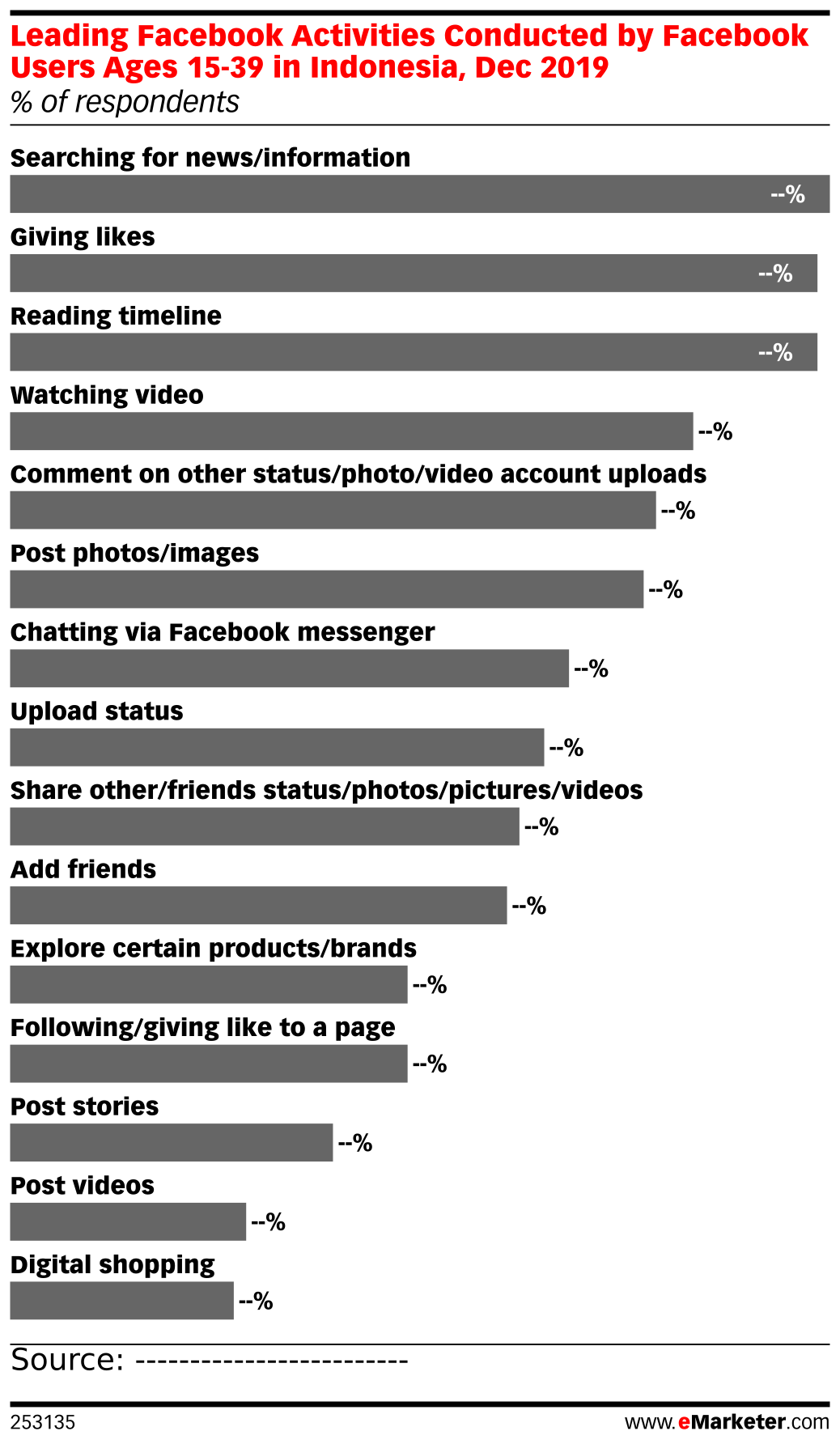 Leading Facebook Activities Conducted by Facebook Users Ages 15-39 in ...