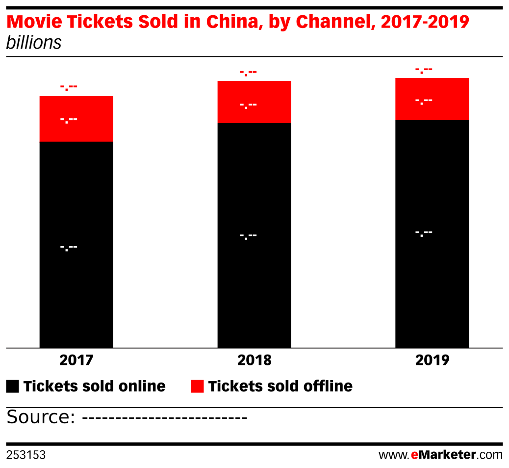 Movie Tickets Sold in China, by Channel, 2017-2019 (billions) | EMARKETER