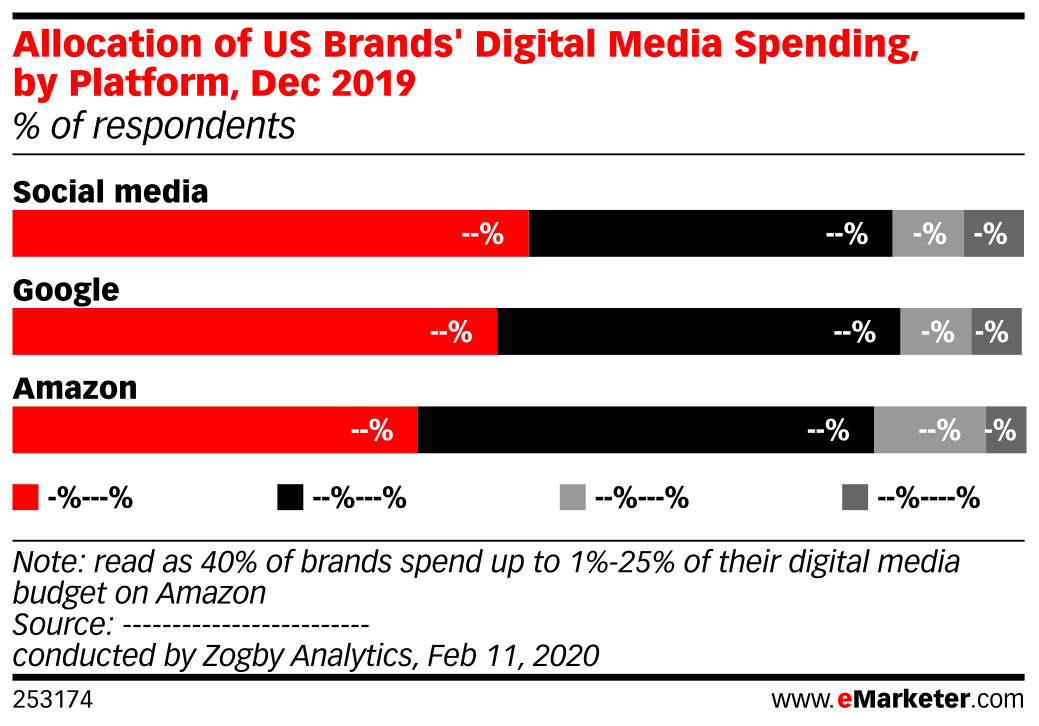 Allocation of US Brands' Digital Media Spending, by Platform, Dec 2019 ...