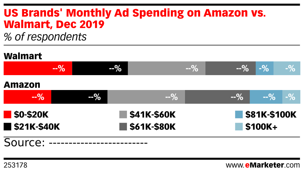 US Brands' Monthly Ad Spending on Amazon vs. Walmart, Dec 2019 (% of ...