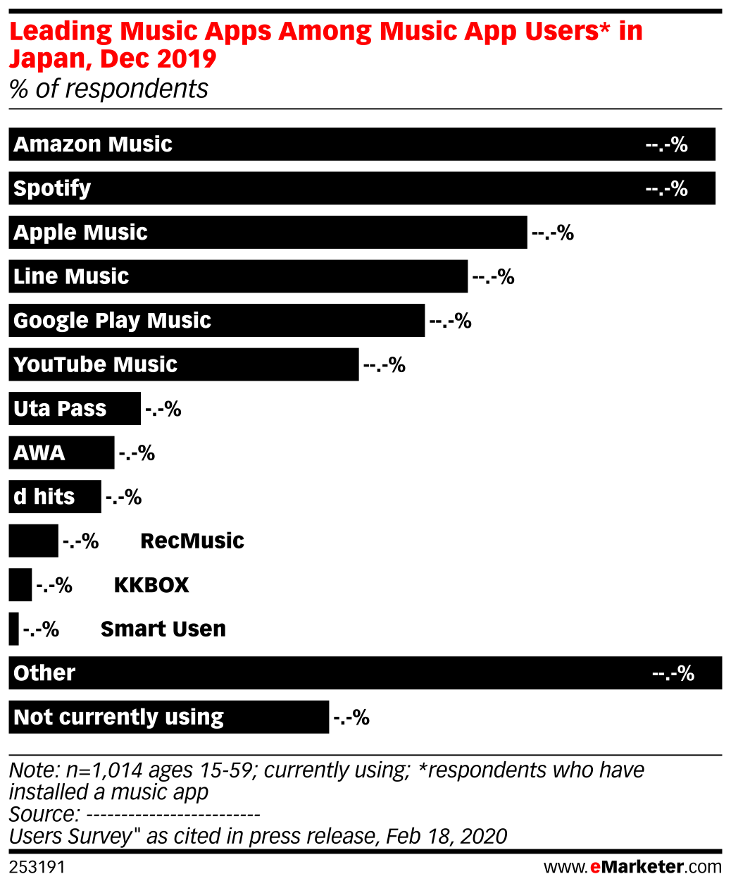 Leading Music Apps Among Music App Users* in Japan, Dec 2019 (% of ...