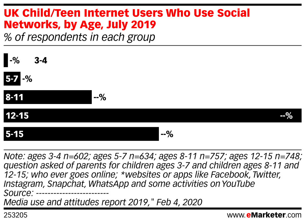 UK Child/Teen Internet Users Who Use Social Networks, by Age, July 2019 ...