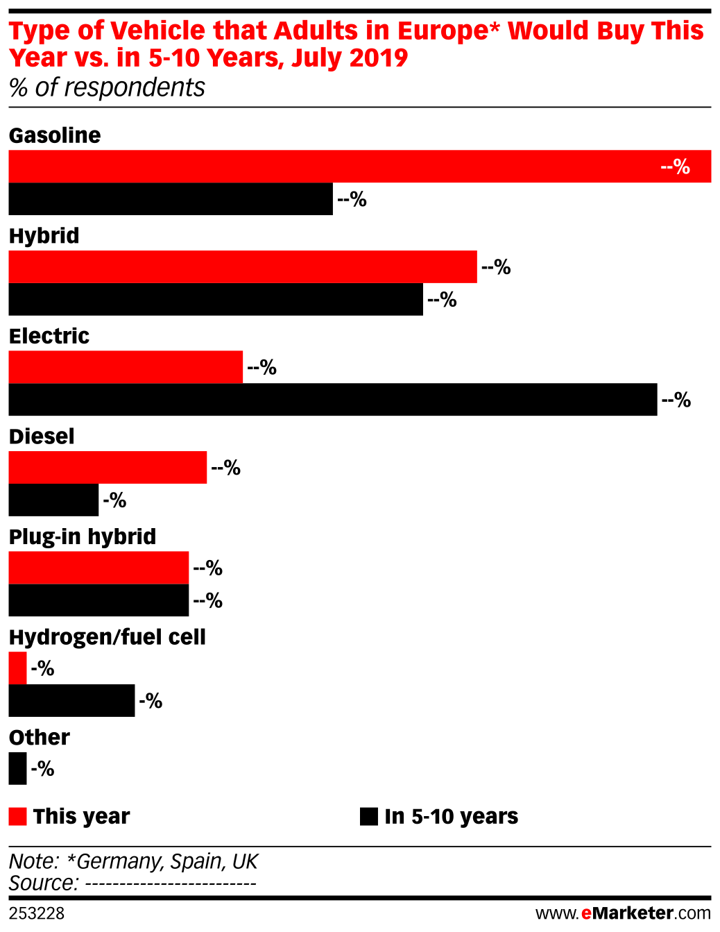Type of Vehicle that Adults in Europe* Would Buy This Year vs. in 5-10 ...