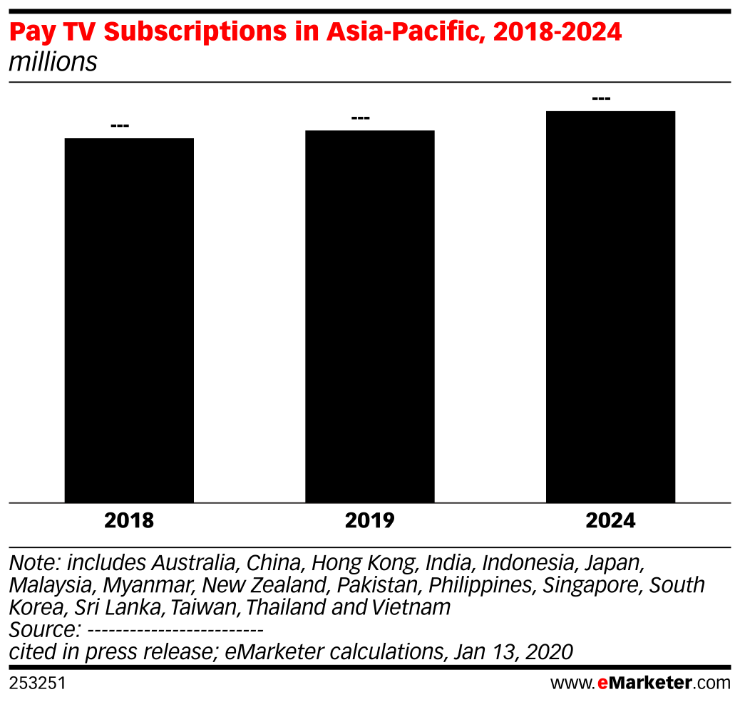 Pay TV Subscriptions in Asia-Pacific, 2018-2024 (millions) | EMARKETER