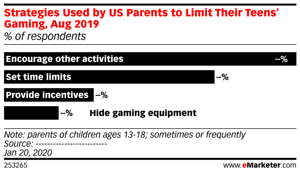 Strategies Used by US Parents to Limit Their Teens' Gaming, Aug 2019 ...