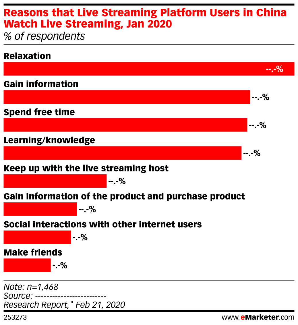 Reasons that Live Streaming Platform Users in China Watch Live ...