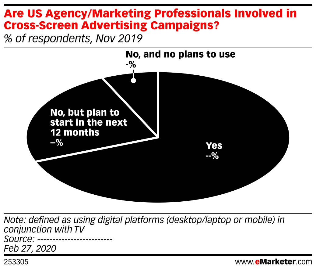 Are US Agency/Marketing Professionals Involved in Cross-Screen ...