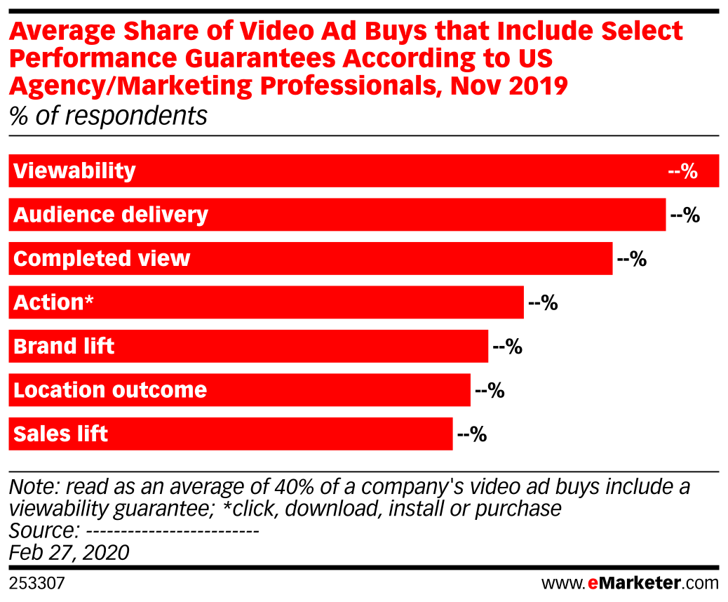 Average Share of Video Ad Buys that Include Select Performance ...