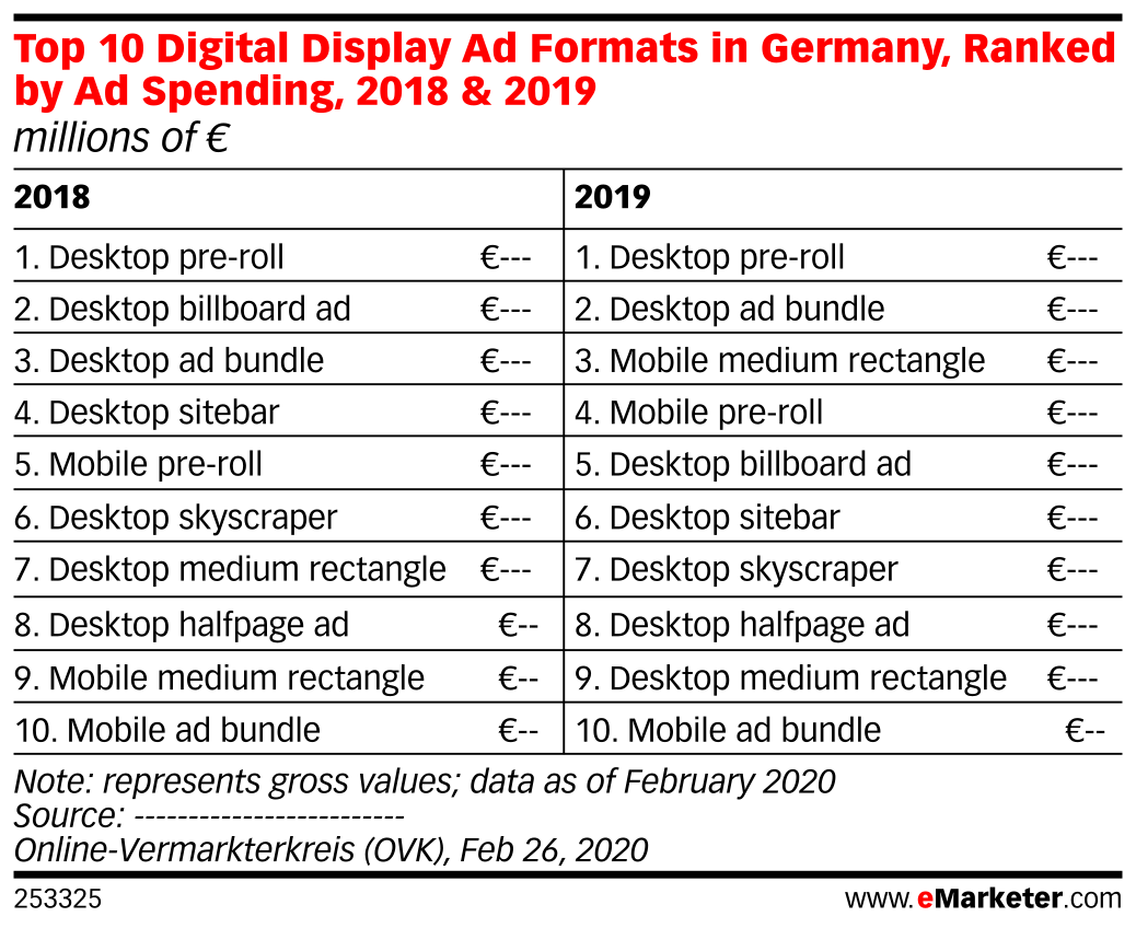 Top 10 Digital Display Ad Formats in Germany, Ranked by Ad Spending ...