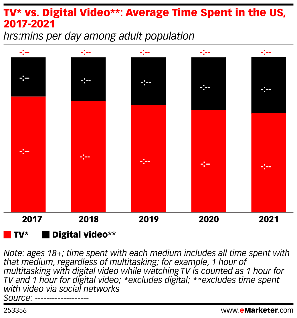 TV* vs. Digital Video**: Average Time Spent in the US, 2017-2021 (hrs ...
