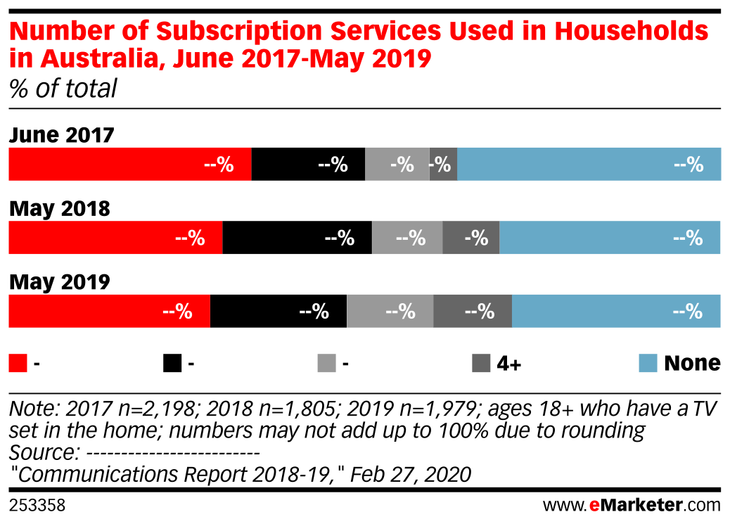 Number of Subscription Services Used in Households in Australia, June ...