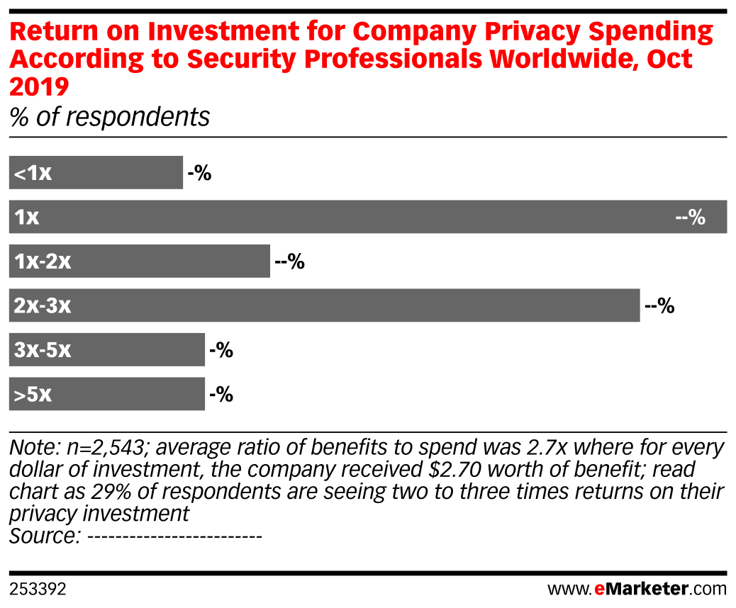 Return on Investment for Company Privacy Spending According to Security ...