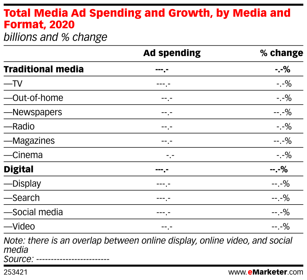 Total Media Ad Spending and Growth, by Media and Format, 2020 (billions ...
