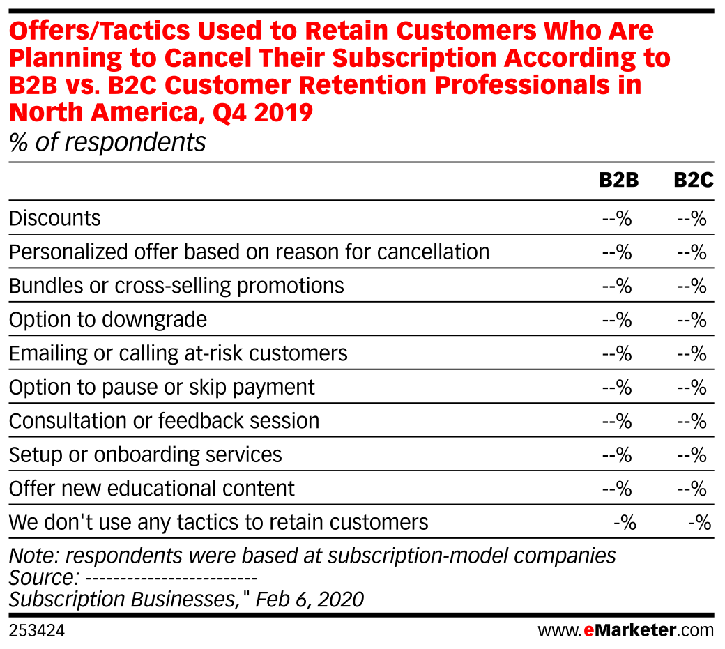 Offers/Tactics Used to Retain Customers Who Are Planning to Cancel Their Subscription According ...