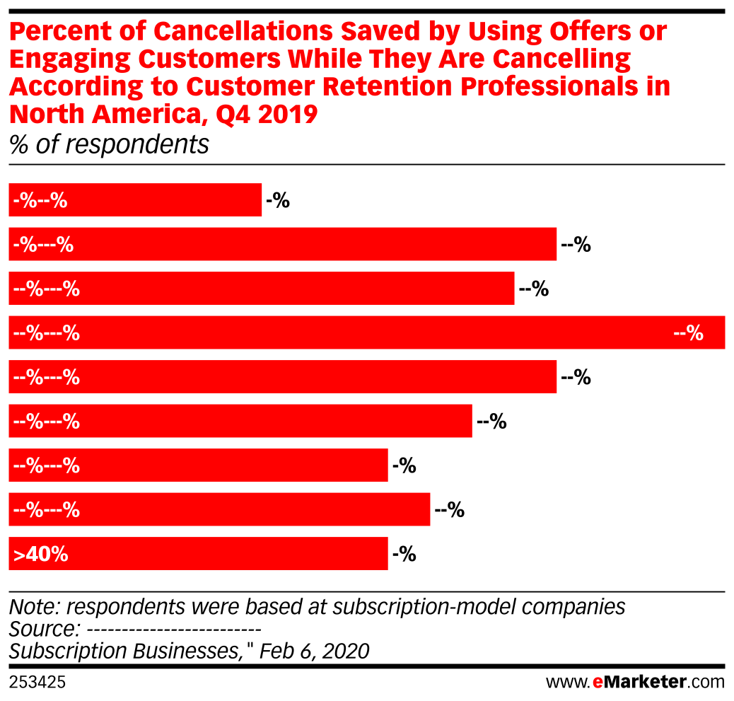 Percent of Cancellations Saved by Using Offers or Engaging Customers ...