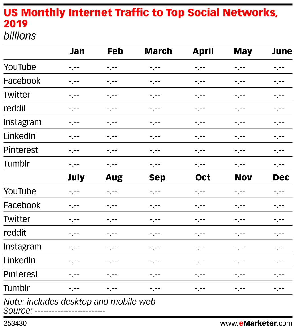 US Monthly Internet Traffic to Top Social Networks, 2019 (billions ...