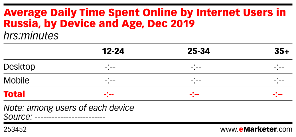 Average Daily Time Spent Online by Internet Users in Russia, by Device ...