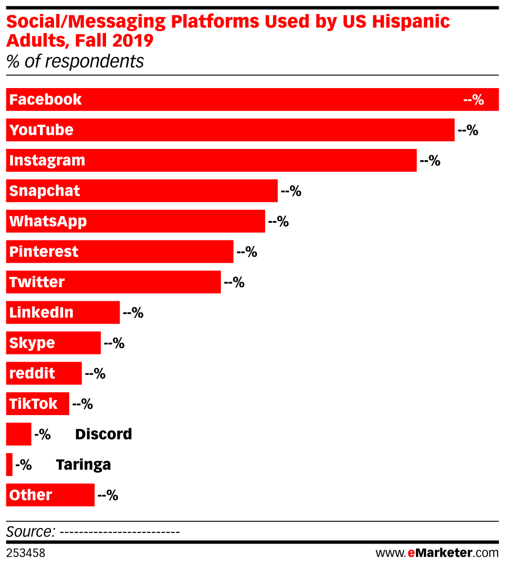 Social/Messaging Platforms Used by US Hispanic Adults, Fall 2019 (% of ...