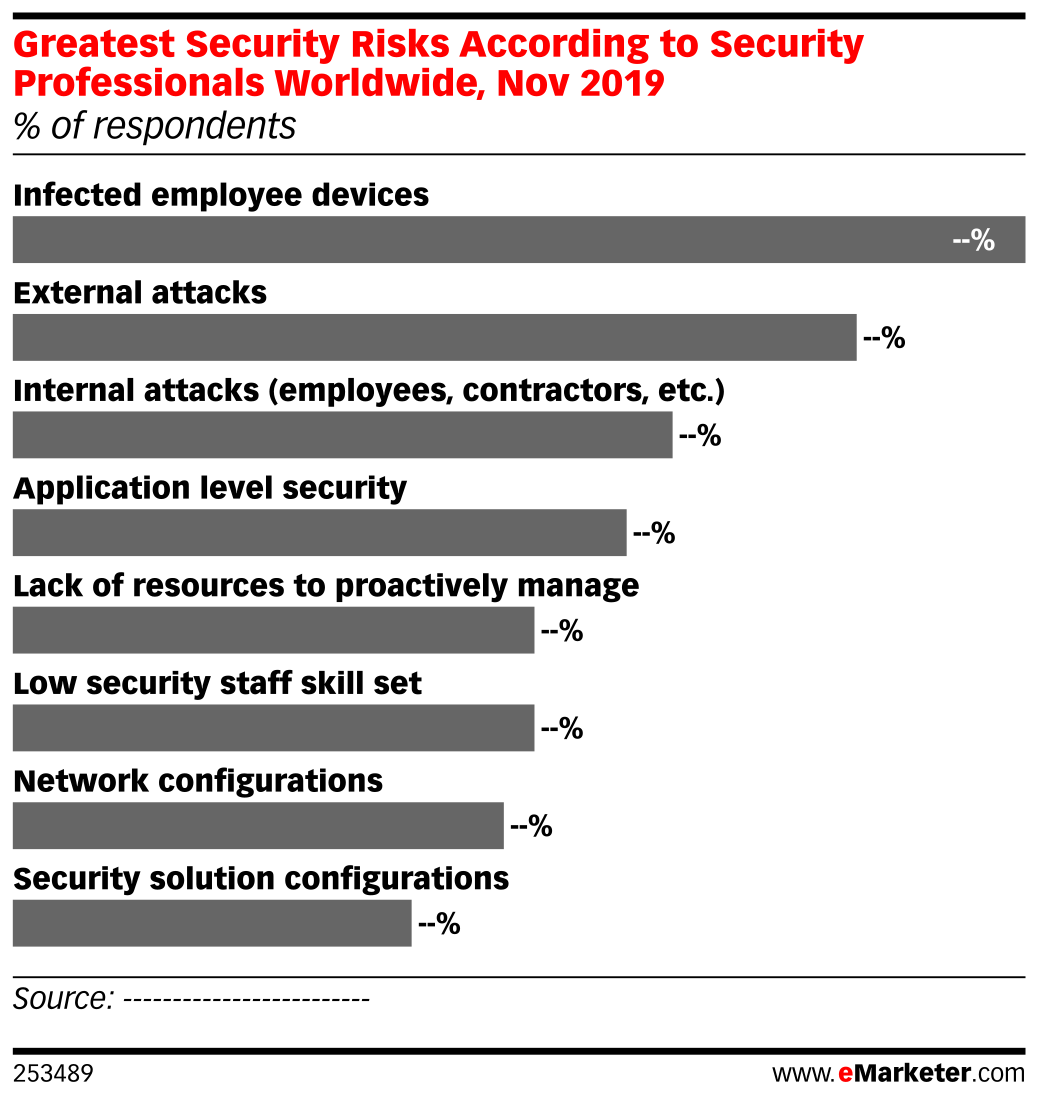 Greatest Security Risks According to Security Professionals Worldwide ...