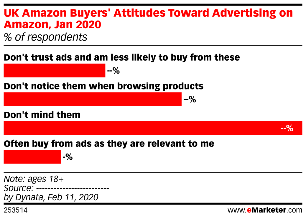 UK Amazon Buyers' Attitudes Toward Advertising on Amazon, Jan 2020 ...
