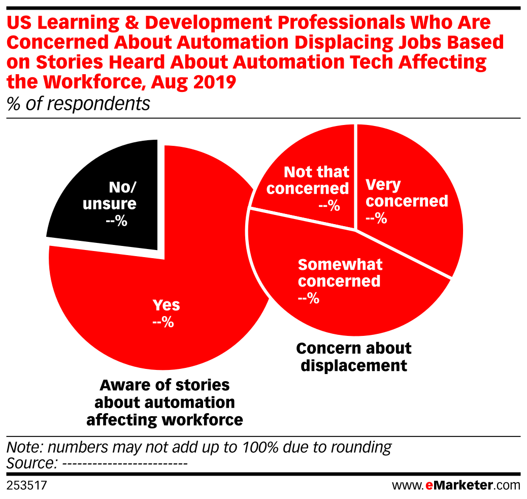 US Learning & Development Professionals Who Are Concerned About ...