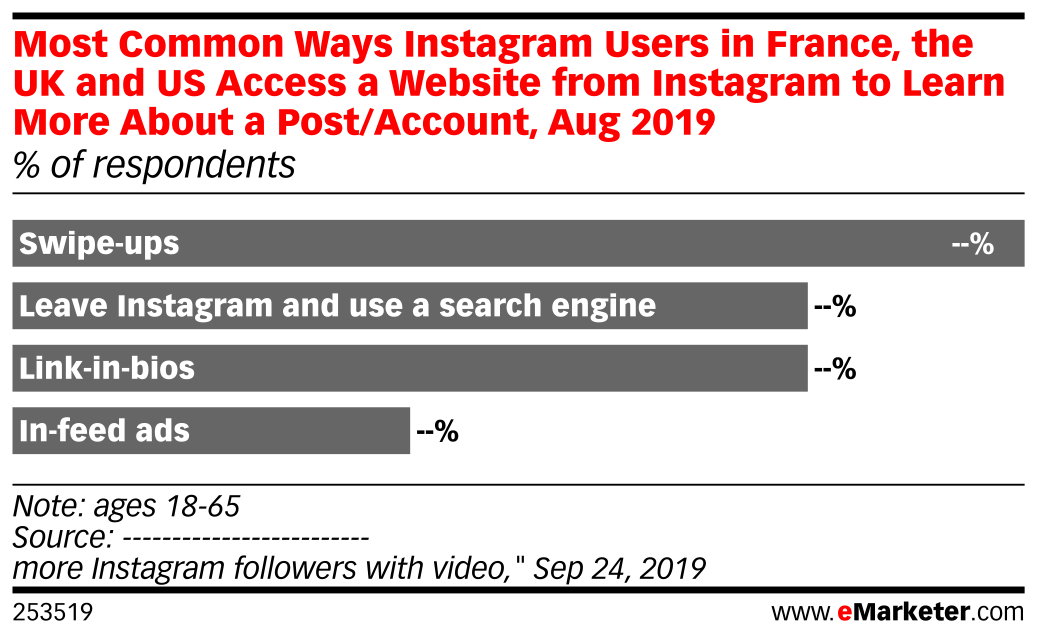 Most Common Ways Instagram Users in France, the UK and US Access a ...