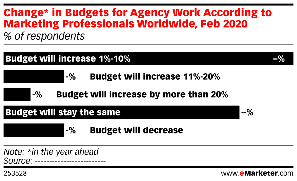 Change* in Budgets for Agency Work According to Marketing Professionals ...