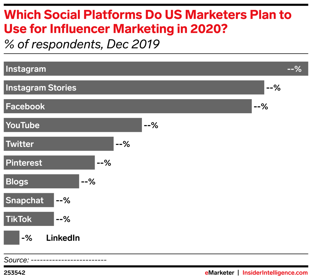 Which Social Platforms Do US Marketers Plan to Use for Influencer ...
