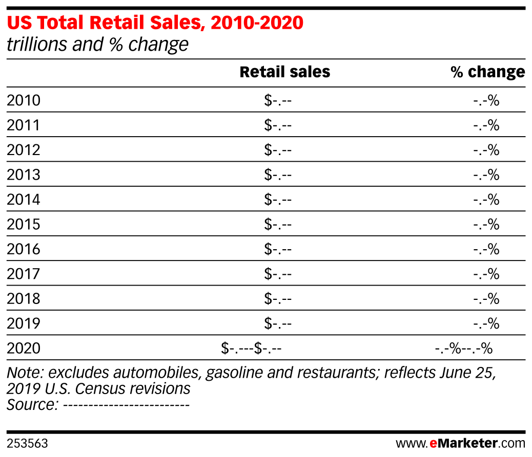 US Total Retail Sales, 2010-2020 (trillions and % change) | EMARKETER