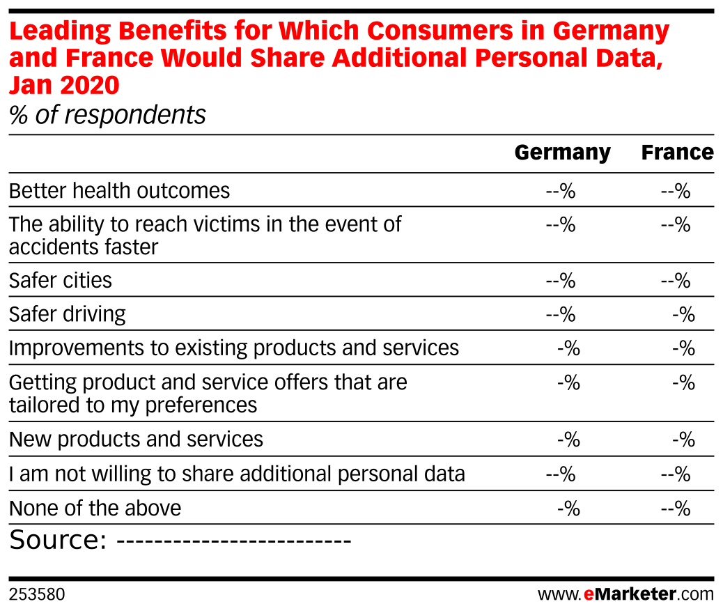 Leading Benefits for Which Consumers in Germany and France Would Share ...
