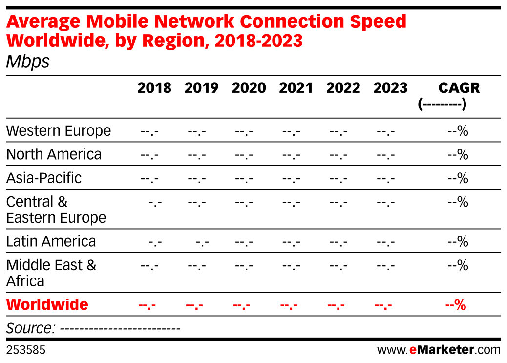 Average Mobile Network Connection Speed Worldwide, by Region, 2018-2023 ...